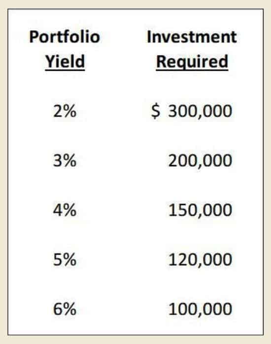 How Much Do I Need To Invest To Make 500 A Month In Dividends How Much Do I Need To Invest To Make 500 A Month In Dividends