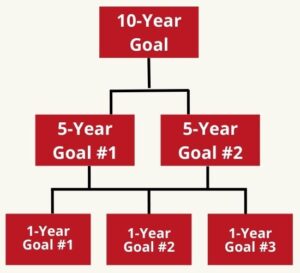 1, 5, and 10-year Goals Examples To Set Now - Dividends Diversify