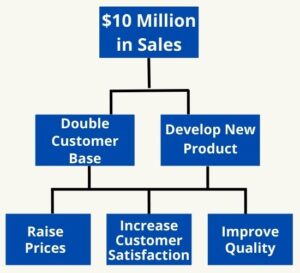 What is a Goal Tree and How To Create One Now - Dividends Diversify