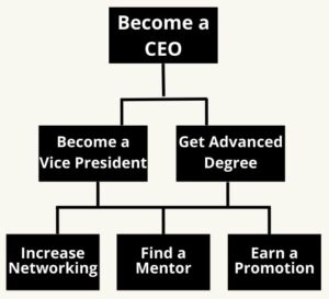 What is a Goal Tree and How To Create One Now - Dividends Diversify