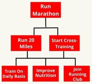 What is a Goal Tree and How To Create One Now - Dividends Diversify