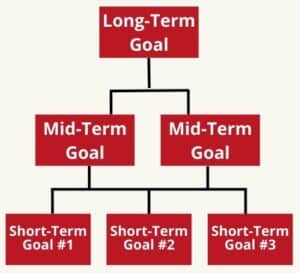 What is a Goal Tree and How To Create One Now - Dividends Diversify