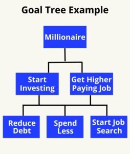 What is a Goal Tree and How To Create One Now - Dividends Diversify