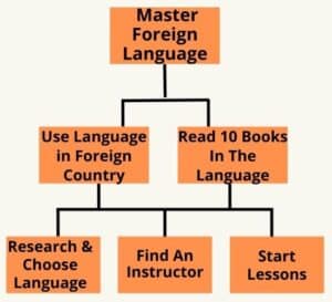 What is a Goal Tree and How To Create One Now - Dividends Diversify